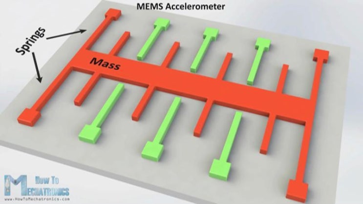 [MEMS] Micro Electro Mechanical Systems (Accelerometer + Gyroscope + Magnetometer) : 네이버 블로그